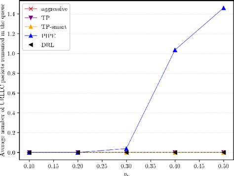 Figure 1 From Resource Allocation Of Embb And Urllc Traffic Using Pre