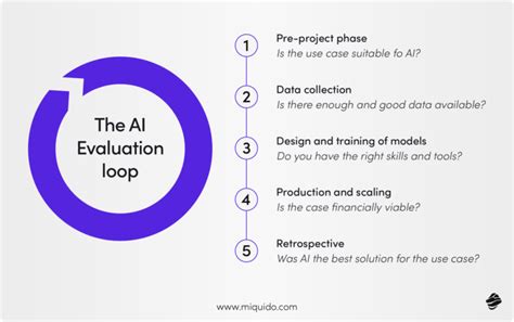 Ai Model Evaluation Explained Miquido