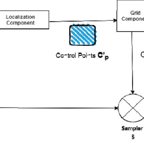 Structure Of The Transformation Component Network Download Scientific