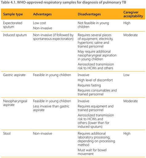 Sputum Types