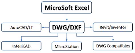 Dotsoft Excel2dwg Microsoft Excel To Dwgdxf Creator