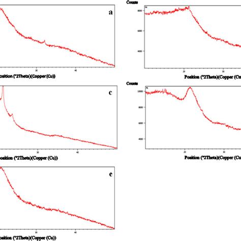 Ftir Spectrum And Esterification Degrees Of Pectins A Ftir Spectrum