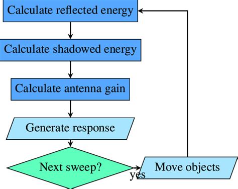Simulation Algorithm Steps Download Scientific Diagram
