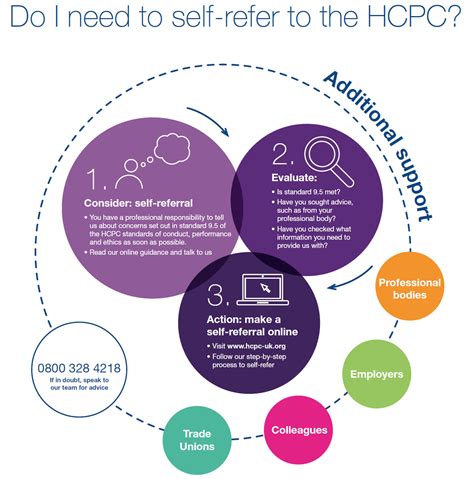 When And How To Make A Self Referral The Hcpc
