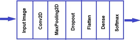 Dnn Architectural Layers For Handwritten Digit Recognition Download