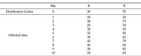 Table 3 From A Multi Period Vehicle Routing Problem For Emergency Perishable Materials Under