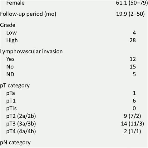 Patient Demographics And Clinicopathological Characteristics N Sex