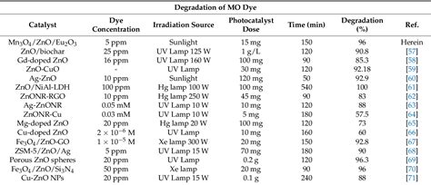 Table 1 From Straightforward Synthesis Of Mn3o4 Zno Eu2o3 Based Ternary Heterostructure Nano