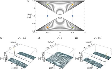 Figure 13 From Classical Analogue To The Kitaev Model And Majoranalike