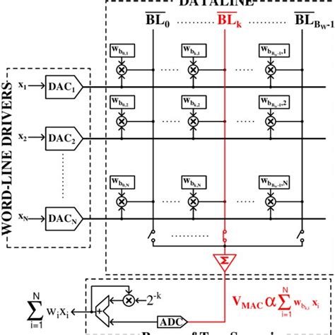 Dataflow Architectural Representation Of Column Major Analog Domain Imc Download Scientific