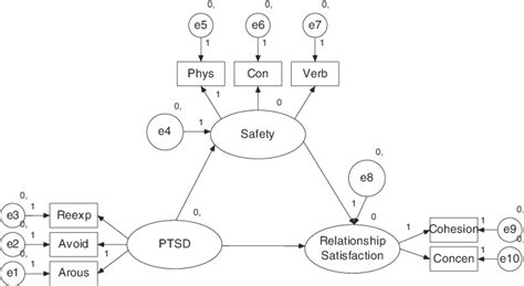 full hypothesized model of parameter estimates for ptsd symptoms