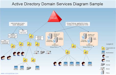 Active Directory System Flow Diagram Active Directory Domain