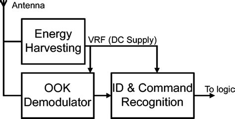 Block Diagram Of The Passive Rf Receiver Download Scientific Diagram
