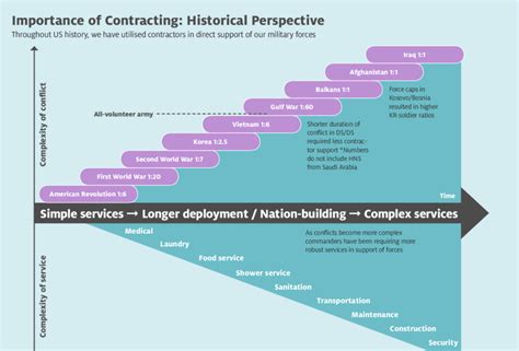 Data Source Center For Military History Cmh Download Scientific