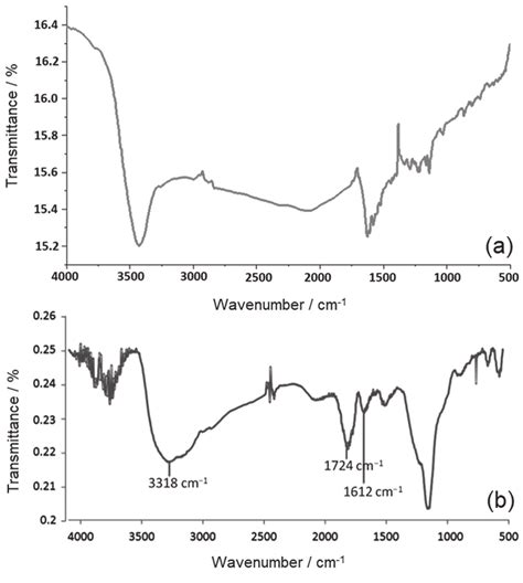 Ftir Spectrum Of A Graphite And B Graphene Oxides Samples