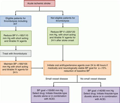 Hypertension Management In Acute Ischemic Stroke Neupsy Key
