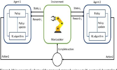 Figure 1 From Decentralized Multi Agent Control Of A Manipulator In