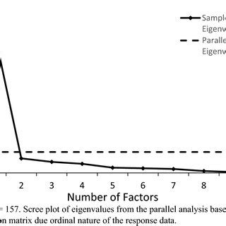 Results From Parallel Analysis Download Scientific Diagram