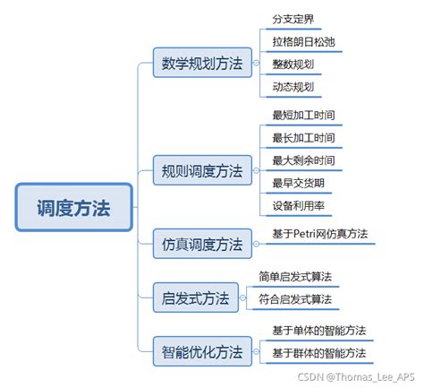 作业车间调度算法及其应用（一） Csdn博客