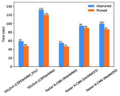Training Time Per Epoch For Each Implemented Computer Vision Object