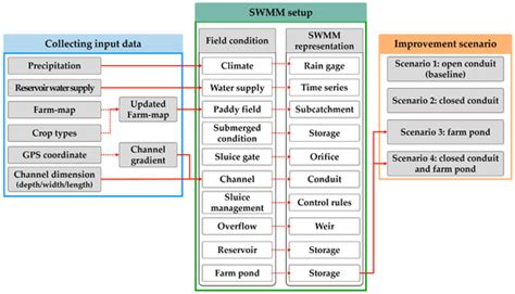 Assessing Irrigation Efficiency Improvements In Paddy Fields Using Granular Swmm Simulations