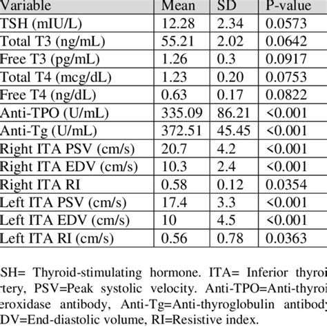 Biochemical And Doppler Ultrasound Parameters Download Scientific Diagram
