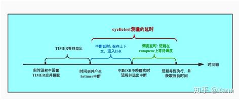 实时性测试：cyclictest详解 知乎