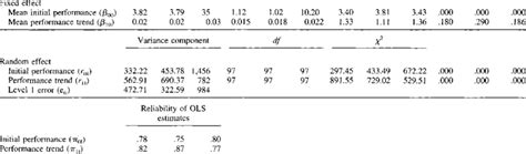 Hierarchical Linear Modeling Analysis Unconditional Model For Fiscal
