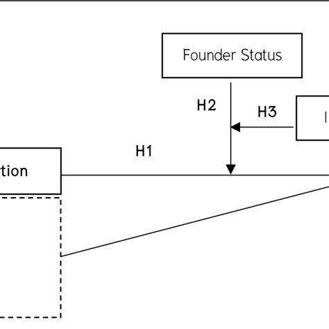 The Three Way Interaction Effect Model Depicted In The Form Of The Download Scientific Diagram