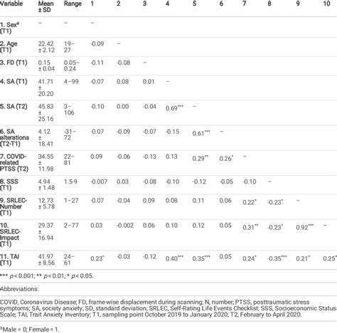 Descriptive Statistics And Bivariate Correlations Of Behavioral Download Scientific Diagram