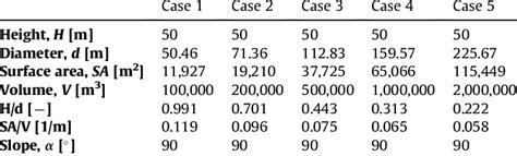 Tank Tes Dimensions For The Different Volumes Investigated In This Work