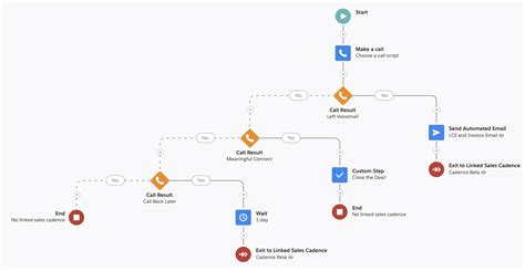 5 Cadence Creation Tips For Salesforce Sales Engagement [former High Velocity Sales] Phoneiq