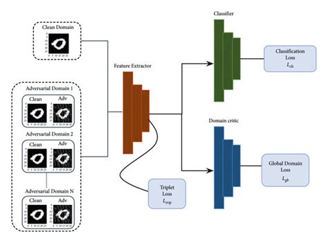 multiple adversarial domains adaptation approach for mitigating adversarial attacks effects