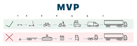 MVP Solutions For Building Product Success StoriesOnBoard Blog