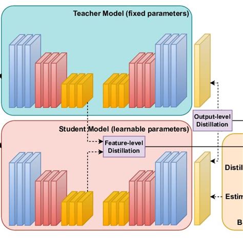 The Overall Architecture Of Our Proposed Domain Incremental