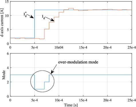 Figure 13 From Modified Modulated Model Predictive Control Strategy For A Grid Connected