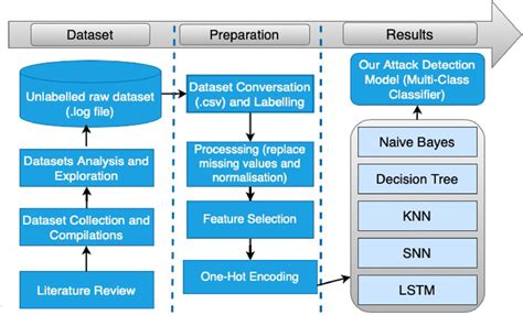 Research Methodology Architecture Download Scientific Diagram