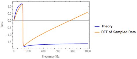 Sampling How To Simulate Measured Data With Antialiasing Filter Signal Processing Stack Exchange