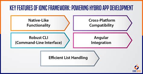 Ionic Pwa Development Your Roadmap To Modern Web Experiences Core Devs Ltd