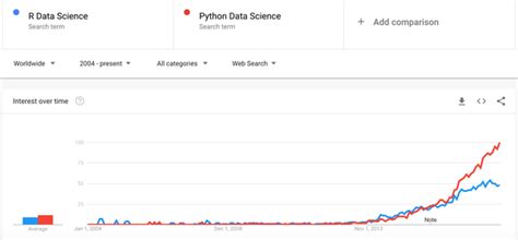 Why Is Python Not As Popular In Data Science As R Or Matlab Quora