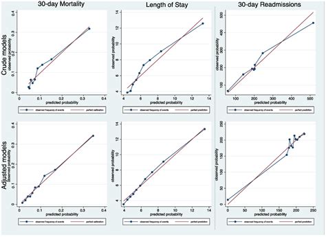 Calibration Assessment After Multilevel Mixed Logistic Regression Download Scientific Diagram