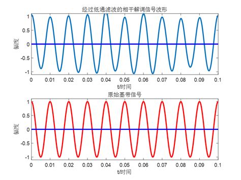 通信原理与matlab 三 ssb的调制解调 ssb信号调制解调模型 csdn博客