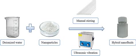 Schematic Diagram Of The Preparation Process Of Hybrid Nanofluids Download Scientific Diagram