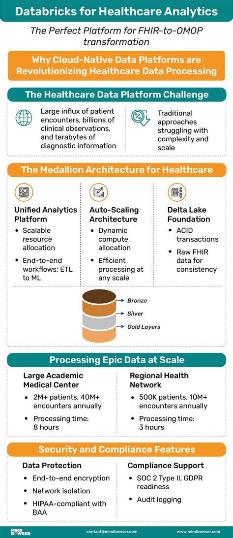 Databricks For Fhir To Omop In Healthcare