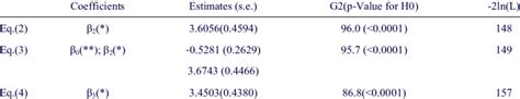 Logistic Regression And Mle Analysis Download Table