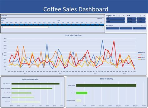 Dataanalysis Excel Datavisualization Salesanalysis