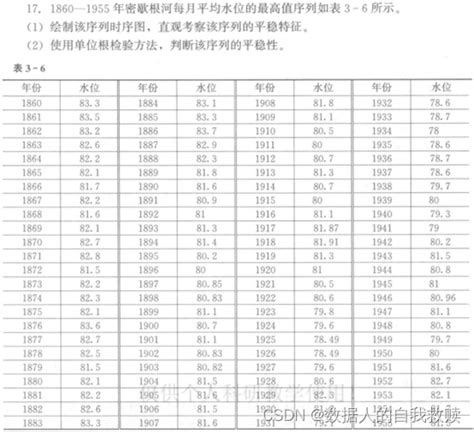 【应用时间序列分析】第三章课后题应用时间序列分析第三章课后答案 Csdn博客