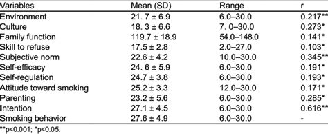 Bivariate Analysis Of Determinant Factors For Smoking Behaviors Among