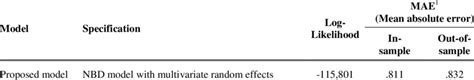 model fit comparison proposed model and nested models download table
