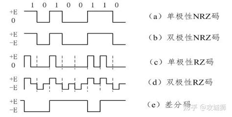 用matlab仿真数字基带信号的方法（归零码、ami码和hdb3码） 知乎